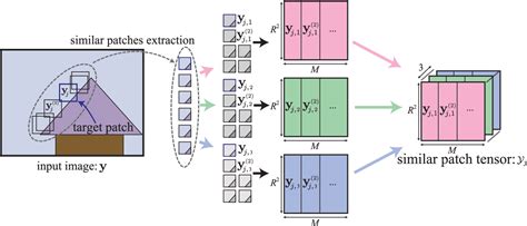 Figure 1 From Weighted Tensor Nuclear Norm Minimization For Color Image Restoration Semantic
