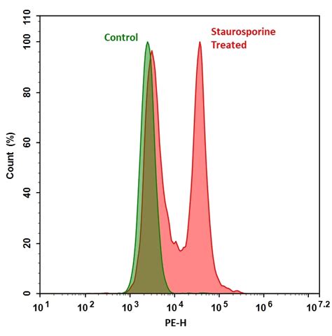 Cell Meter™ Live Cell Caspase 37 Binding Assay Kit Red Fluorescence Aat Bioquest