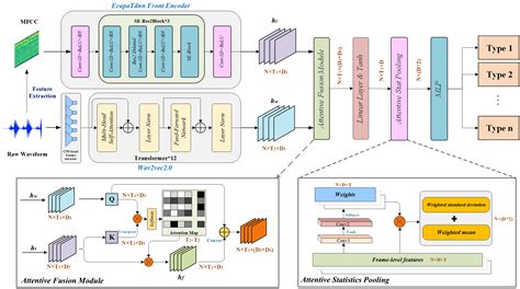 Multiview Canonical Correlation Analysis For Automatic Pathological Speech Detection Ai