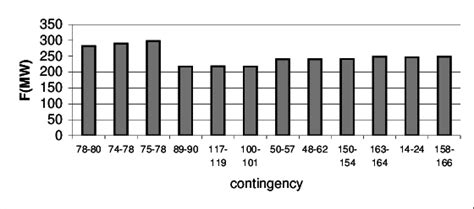 contingency selection versus overall system impacts f i download