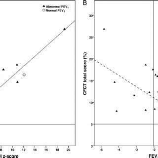 Correlation Between Functional And Structural Assessment Of Lung Download Scientific Diagram