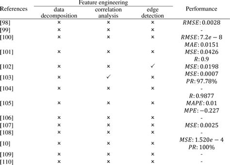 Feature Extraction And Selection Techniques Used In The Selected