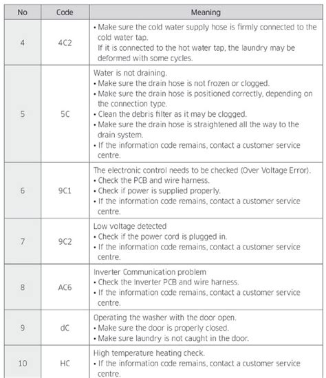 Samsung Top Load Washing Machines With Activewash Error Code Definitions