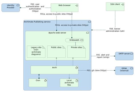 J Simoncello Setting Up A Server To Publish Archimate Models