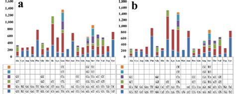 Codon Usage In The Mitogenomes Of Two Apiotrichum Species Frequency Of Download Scientific