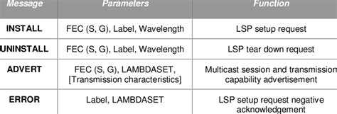 Description Of The Protocol Messages Download Table