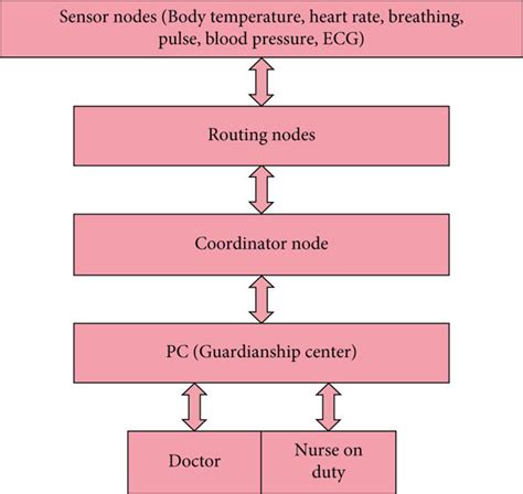 Structure Diagram Of Medical Monitoring System Download Scientific Diagram