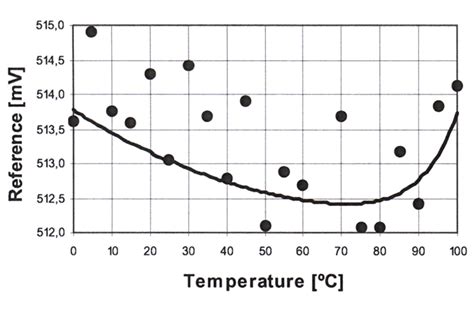 Simulation Versus Measured Values Download Scientific Diagram
