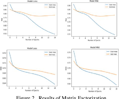 Figure 2 From A Hybrid Movie Recommender System And Rating Prediction