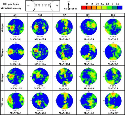 0001 Pole Figures Showing The Micro Texture In Various Regions Of