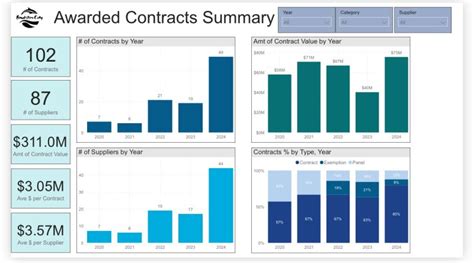 dataanalytics azure powerbi datadriveninsights frankstoncitycouncil suman sengupta
