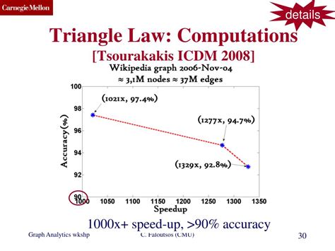 Ppt Graph Mining Surprising Patterns In Real Graphs Powerpoint