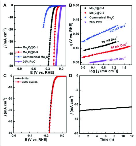 A Lsv Curves And Tafel Plots Of Mo 2 C C 1 Mo 2 C C 3 Pt C And Download Scientific