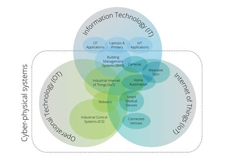 Cyber Physical Security Cps Solutions For Internet Of Things Iot