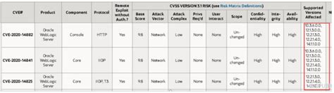 关于oracle Weblogic Server核心组件反序列化漏洞预警通告 墨天轮