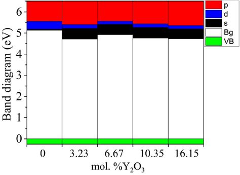Composite Pdos Diagram Showing The Main Contributions Of The S P And