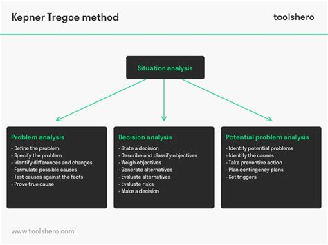 Kepner Tregoe Method Of Problem Solving Toolshero Kepner Tregoe Method Of Problem Solving Toolshero