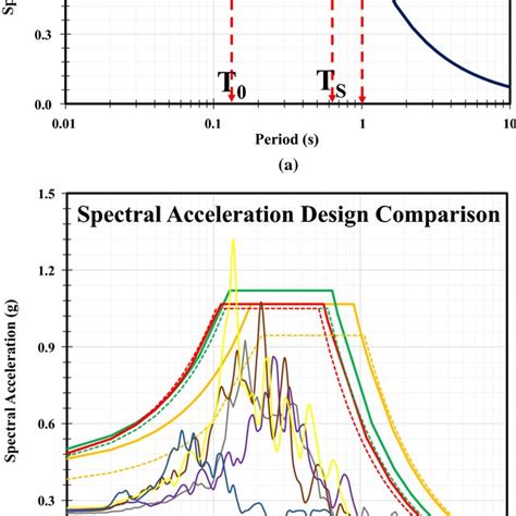 Concept To Determine Local Proposed Design Spectral Acceleration For