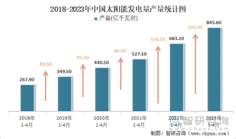 2023年1 4月中国太阳能发电量产量为8456亿千瓦时 西北地区产量最高占比33智研咨询