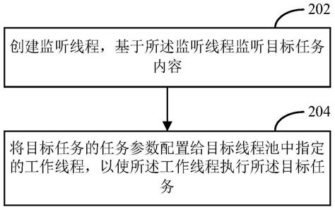 基于线程池的任务处理方法、管理平台、管理系统及设备与流程