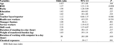 logistic regression model for investigating the association between job