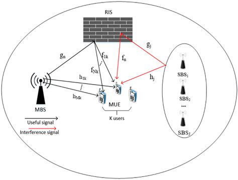 Figure 1 From Cross Tier Interference Mitigation For Ris Assisted Heterogeneous Networks