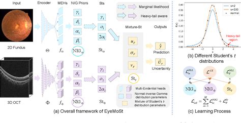 Figure 1 From Reliable Multimodality Eye Disease Screening Via Mixture