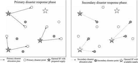Description Of The Emergency Relief Resource Location Allocation Problem Download Scientific