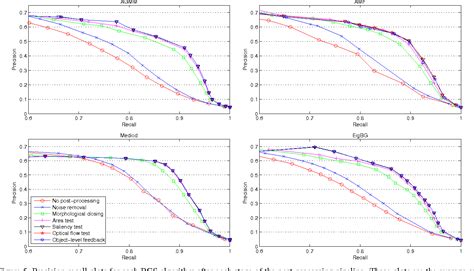 evaluation of background subtraction algorithms with post processing semantic scholar