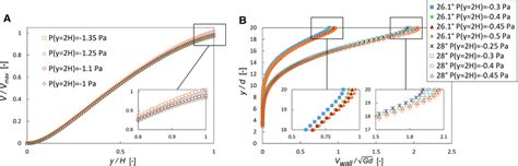 Normalized Velocity Profiles Calculated Using Vof For Different