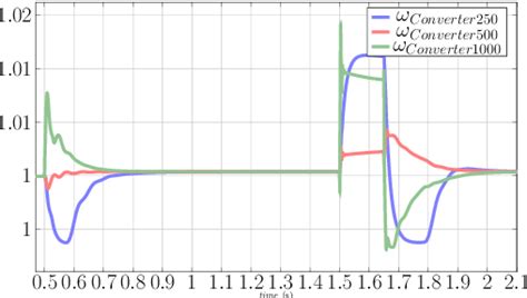 Figure 7 From An Open Source Implementation Of Grid Forming Converters Using Modelica Semantic