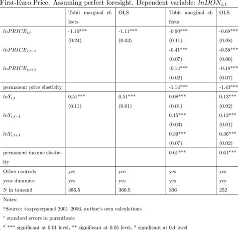 Accounting Versus Not Accounting For Censoring Tobit Versus OLS Download Table