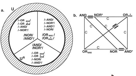 Basic Natural Analog For Propositional Logic With Nor Bullet ~ Or Download Scientific Diagram