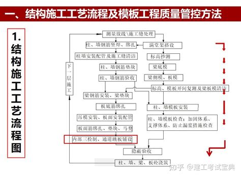 名企整理模板工程施工工艺做法及质量管控要点，步骤流程一一管控 知乎