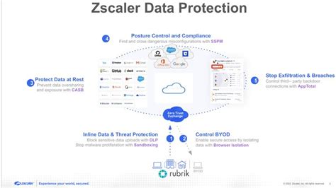Vishal Mathur On Linkedin Data Protection 360 By Zscaler Check Out Our Rubrik Integration Along…
