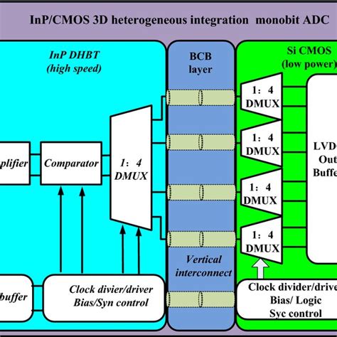 Inp Cmos Heterogeneous Integration Cross Section Plot Download Scientific Diagram