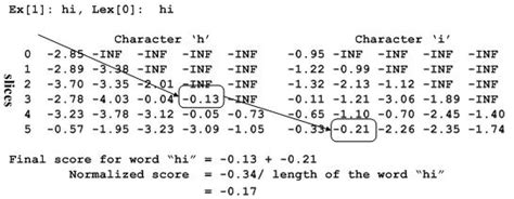 5 Trellis For Probability Score Of Each Hypothesis And The Best Path
