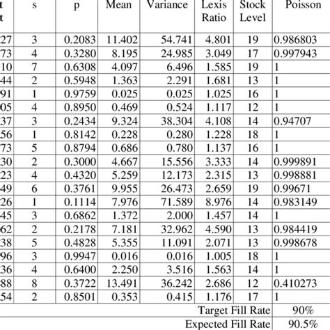 Inventory Optimization Assuming Poisson Distributed Demands When True