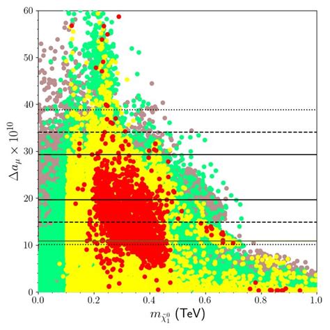 The Plots For The Mass Spectrum In The ∆a µ − M ˜ µ1 ∆a µ − M ˜ µ2
