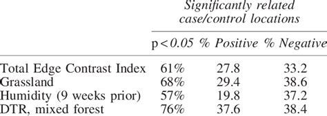 Summary Of Multivariate Geographically Weighted Regression Gwr Model Download Scientific