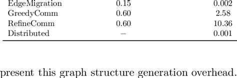 Communication And Data Structure Evaluation Of Lb Tests Random Graph