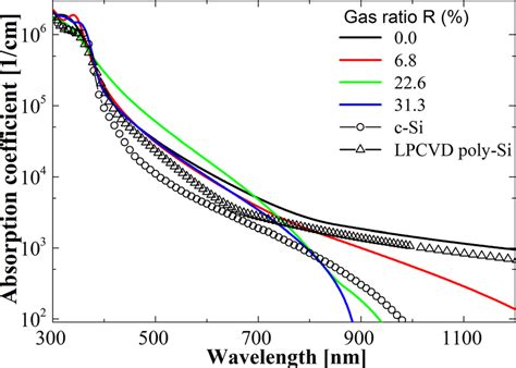 Absorption Coefficient Of N Type Poly Sio X Layers Deposited On Quartz Download Scientific