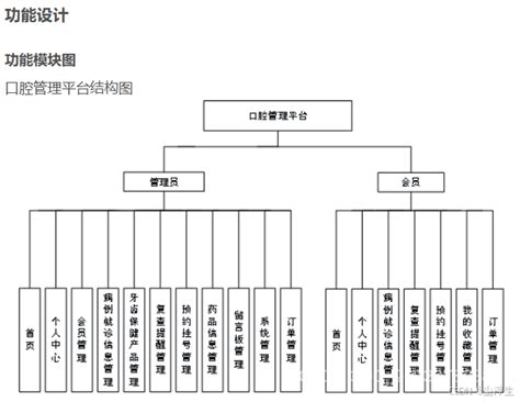 Java项目实战ii基于springboot的口腔保养管理系统（开发文档数据库源码） Csdn博客
