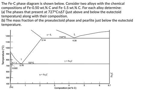 SOLVED The Fe C Phase Diagram Is Shown Below Consider Two Alloys With The Chemical
