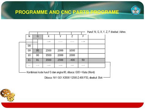 Programming Machine Nc Cnc Basic Ppt Download
