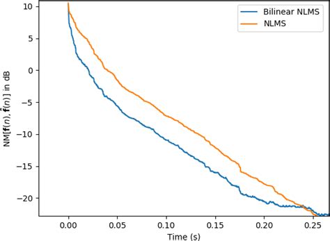 Top Normalized Misalignment Of The Bilinear Nlms And Nlms Algorithms Download Scientific