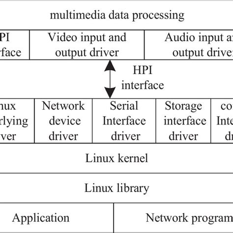 structure diagram of the multimedia processing unit download