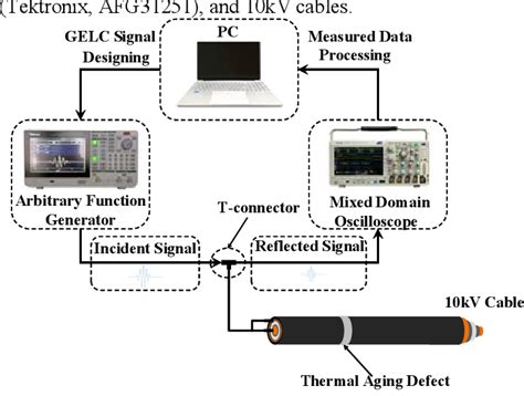 Figure 1 From An Improved Method For Cable Defect Positioning Based On Gaussian Window Pseudo