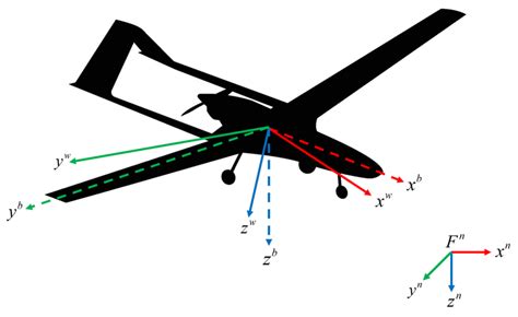 Drones Free Full Text Attitude Control Of Small Fixed−wing Uav