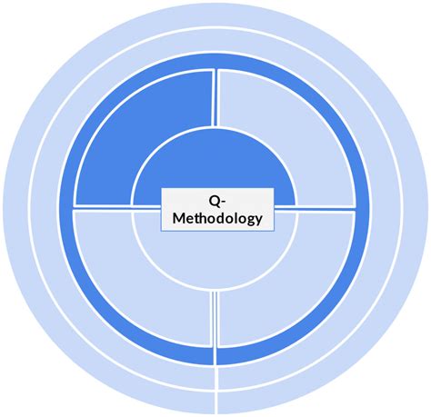 Q Methodology Sustainability Methods